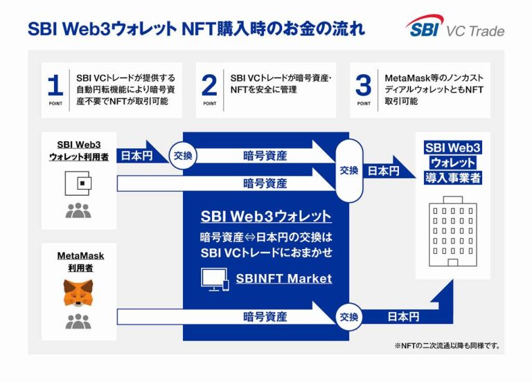 SBI VCトレードとSBINFTの共同開発『SBI Web3ウォレット』を23年1月にリリース予定！｜NuxR